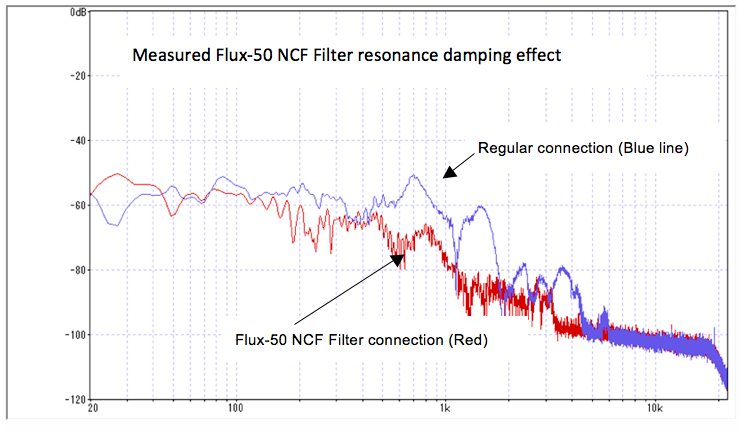Flux-50 NCF - Furutech